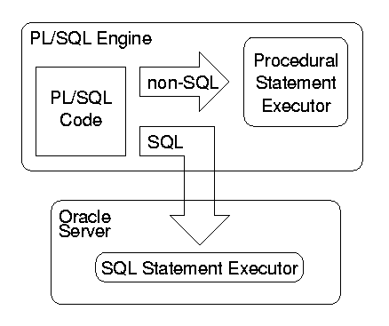 PL/SQL (notes)
